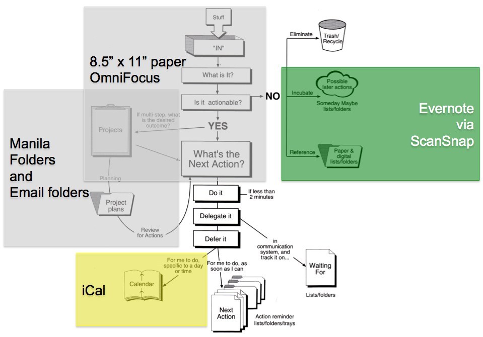 Getting Started with GETTING THINGS DONE - 2014 - in 28 steps | Get ...